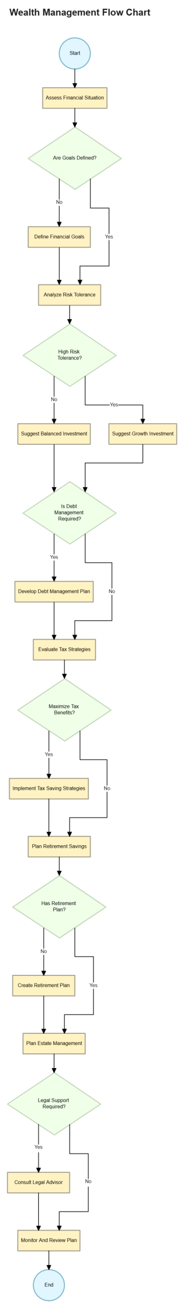 Free Troubleshooting Flowchart Template to Edit Online