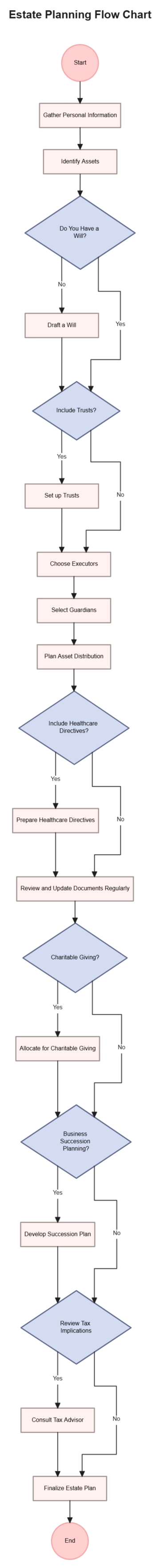 Free Troubleshooting Flowchart Template to Edit Online