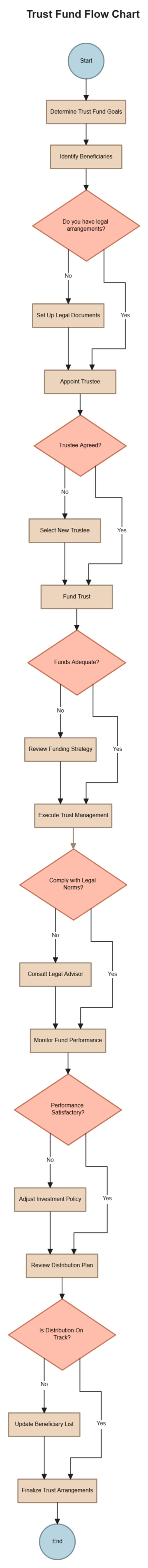 Free Troubleshooting Flowchart Template to Edit Online