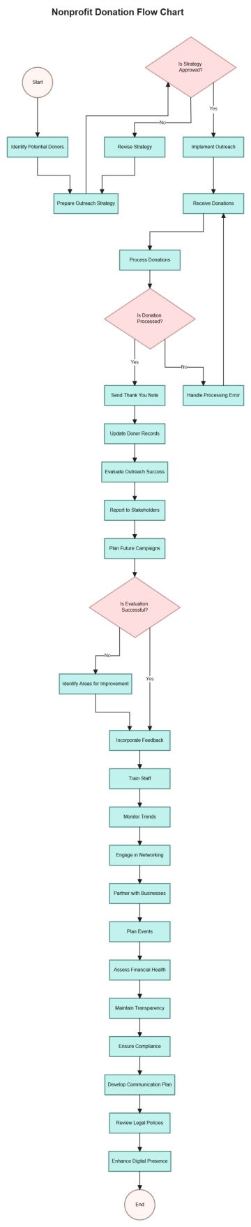 Free Troubleshooting Flowchart Template to Edit Online