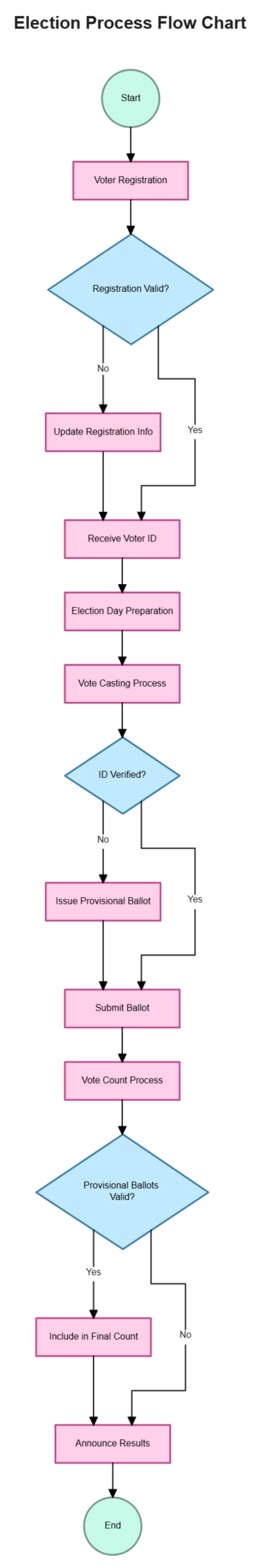 Free If Then Flowchart Template to Edit Online