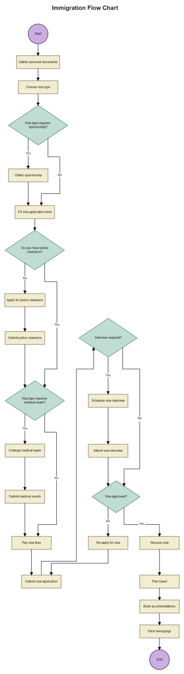 Free If Then Flowchart Template to Edit Online