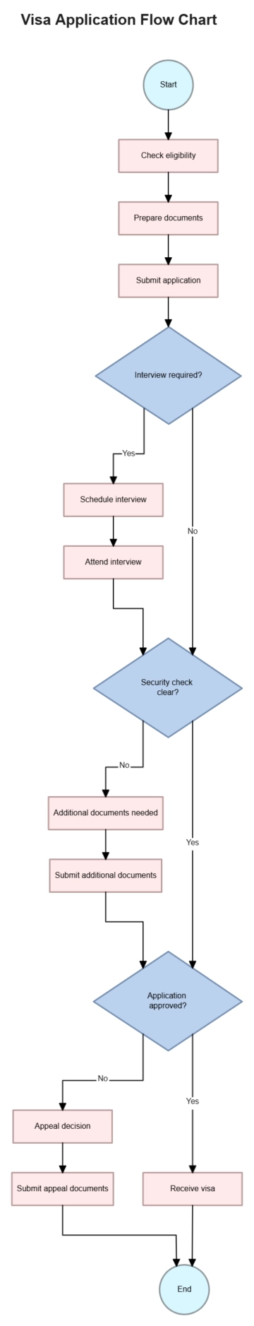 Free If Then Flowchart Template to Edit Online