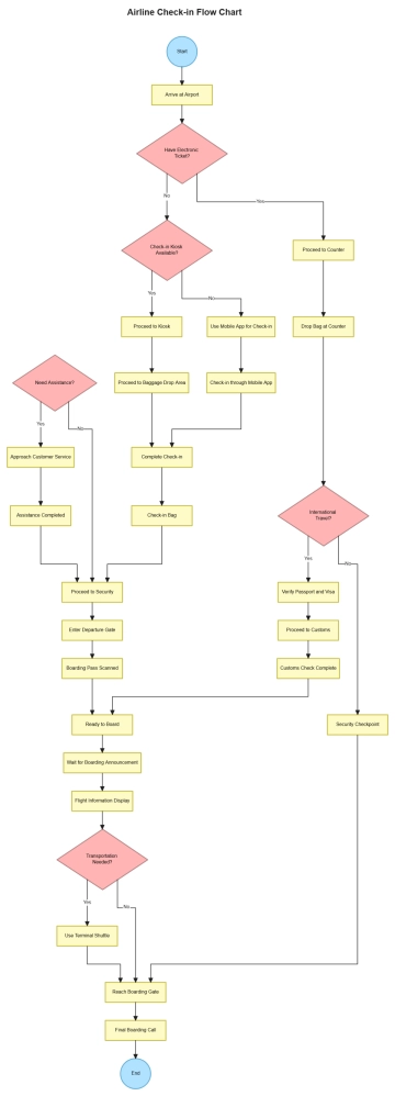 Free If Then Flowchart Template to Edit Online