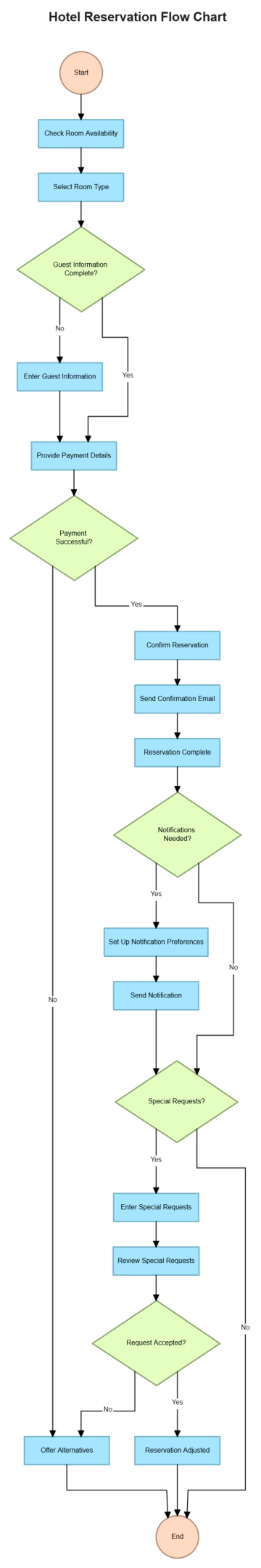 Free If Then Flowchart Template to Edit Online