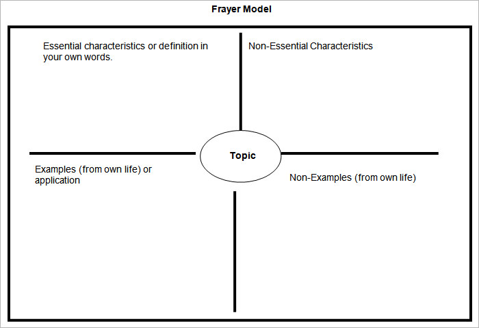 Printable Editable Frayer Model Template Printable Templates