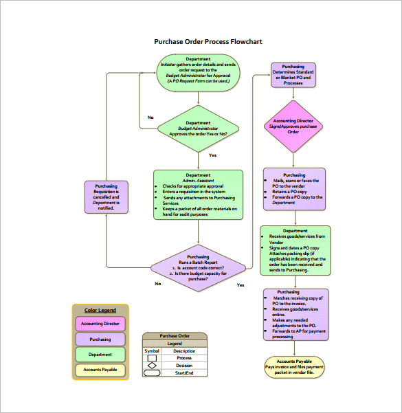 10 Process Flow Chart Template Free Sample Example Format Download 