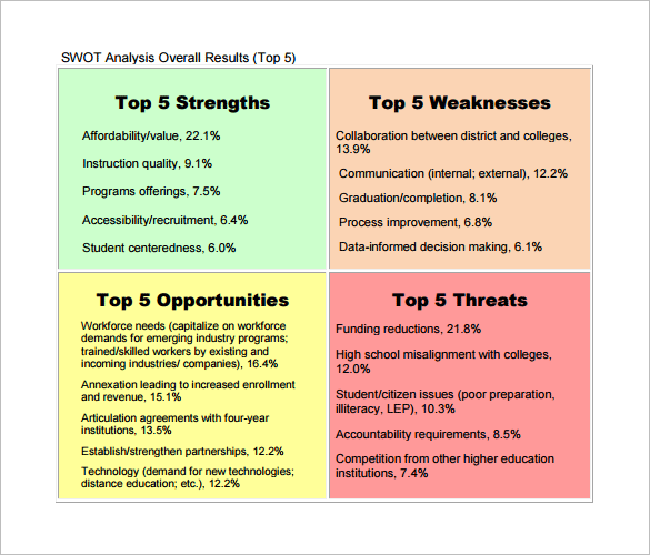 Swot Analysis Template For Schools
