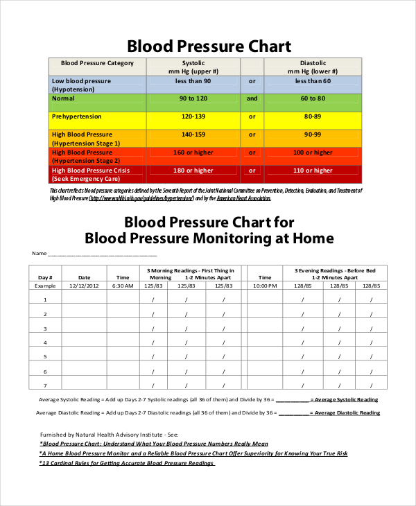 29+ Blood Pressure Chart Templates - Free Sample, Example, Format