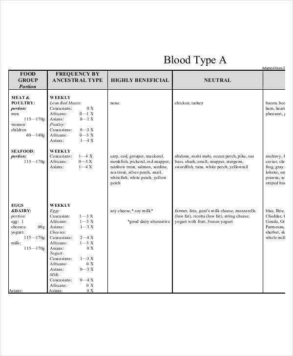 Blood Type Diet Chart - 24+ Free Word, PDF Documents Download