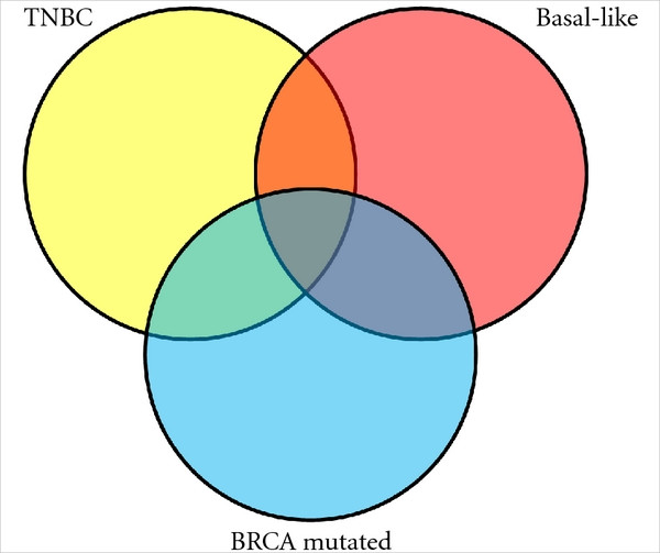 Three Venn Diagrams