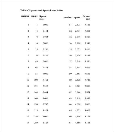 Square Root Chart - 16+ PDF Documents Download