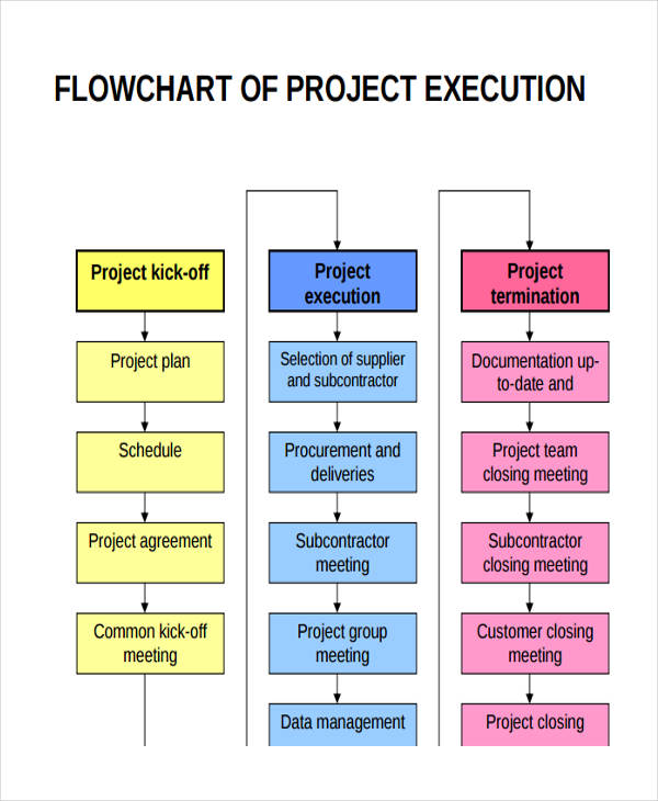 Project Management Flowchart Template