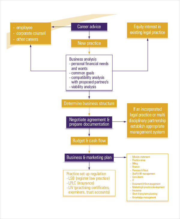 Marketing Flow Chart Templates 5 Free Word PDF Format Download 