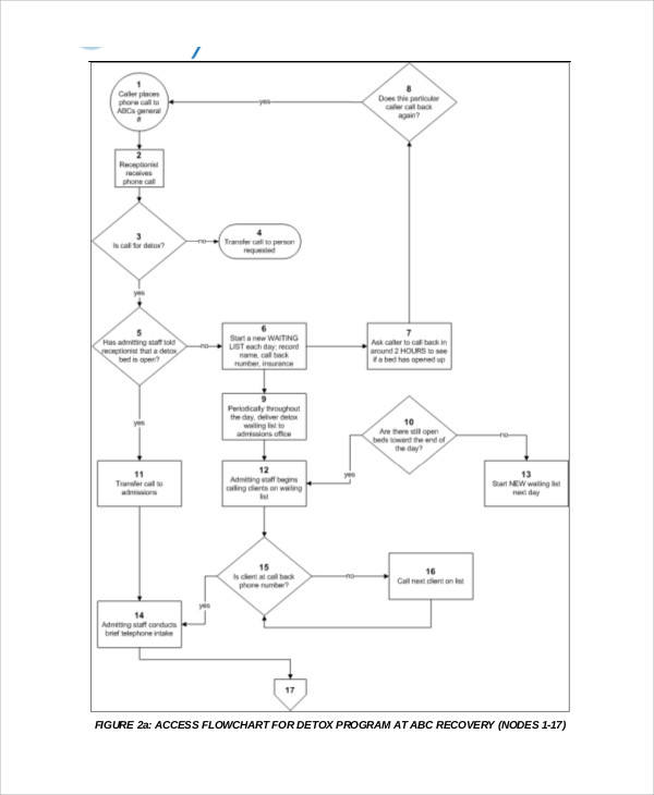 10+ Flow Chart Templates - Sample, Example