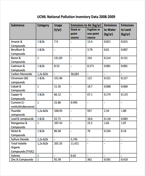 7+ Sample Data Inventory