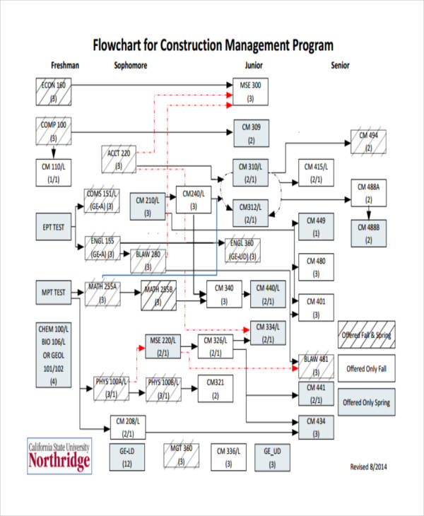 36+ Flowchart Templates in PDF