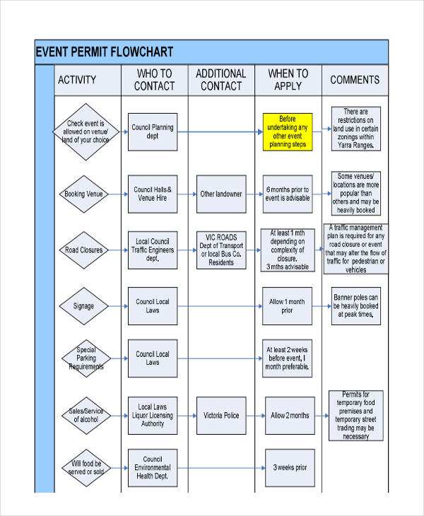 32+ Sample Flow Chart Templates