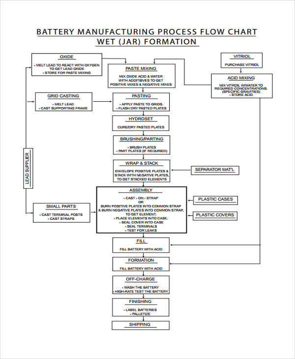 36+ Flowchart Templates in PDF