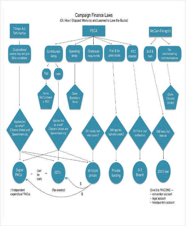 19 Free Flowchart Templates