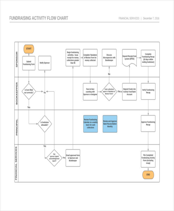 36+ Flowchart Templates in PDF