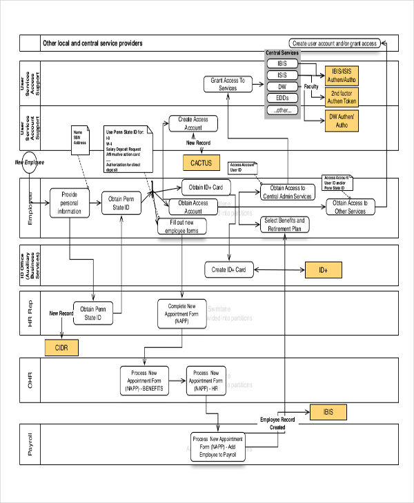 19+ Free Flowchart Templates
