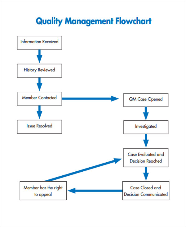 Qms Process Flow Chart ISO 9001 7 Steps In Writing QMS Policies And