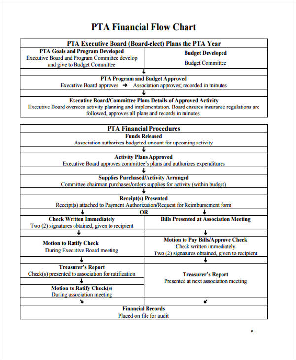 36+ Flowchart Templates in PDF