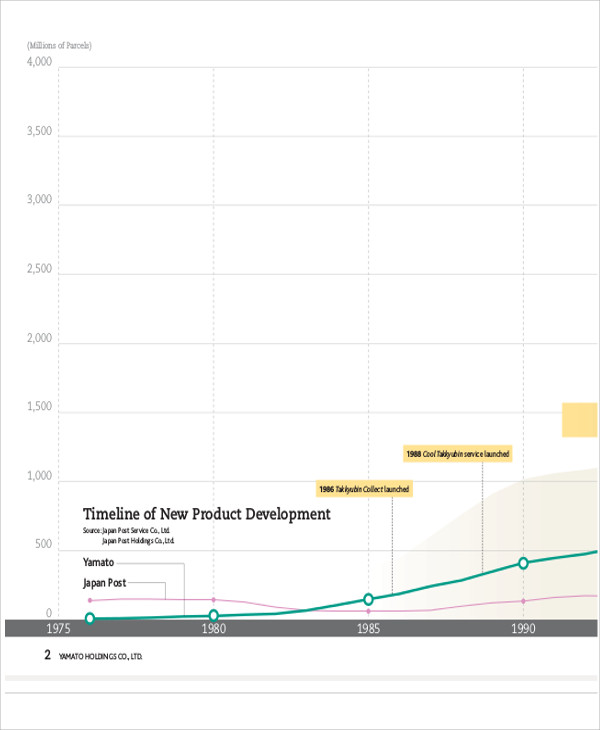 11+ Development Timeline Templates - Free Samples, Examples, Format ...