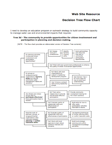 17+ Flow Chart Templates in Google Docs