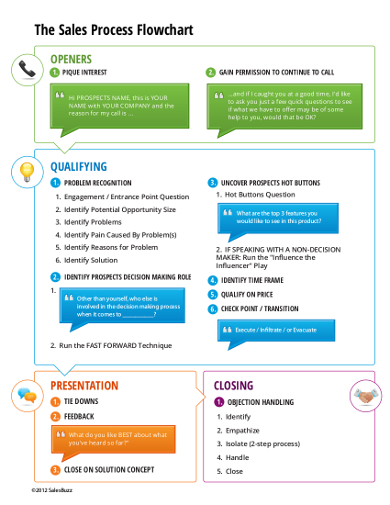 5+ Sales Flowchart Templates - Google Docs, Word, Pages, PDF