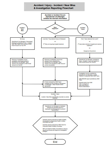 16+ Incident Flow Chart Templates - PDF