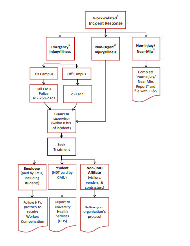 16+ Incident Flow Chart Templates - PDF