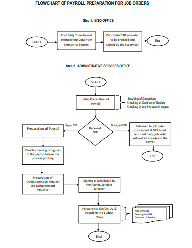 6+ Payroll Flowchart Templates in PDF | DOC