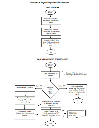 6+ Payroll Flowchart Templates in PDF | DOC