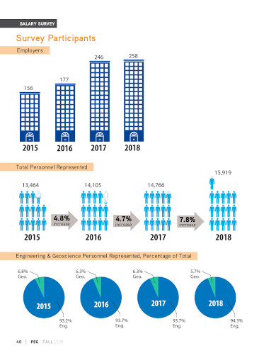 18+ Salary Survey Templates in PDF | Word