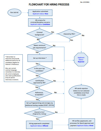 15+ Recruitment Process Flowchart Templates in PDF | MS Word