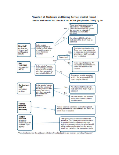 15+ Recruitment Process Flowchart Templates in PDF | MS Word