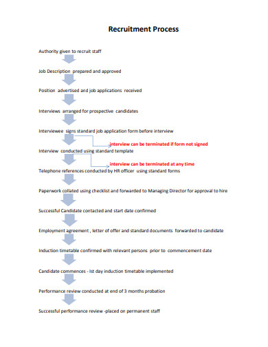 15+ Recruitment Process Flowchart Templates in PDF | MS Word