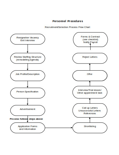 15+ Recruitment Process Flowchart Templates in PDF | MS Word
