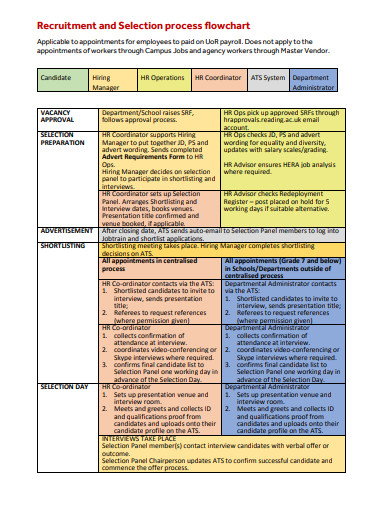 15+ Recruitment Process Flowchart Templates in PDF | MS Word