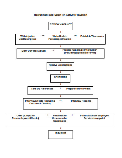 15+ Recruitment Process Flowchart Templates in PDF | MS Word