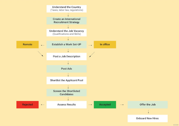 15+ Recruitment Process Flowchart Templates in PDF | MS Word