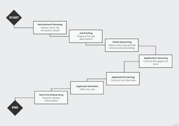 15+ Recruitment Process Flowchart Templates in PDF | MS Word